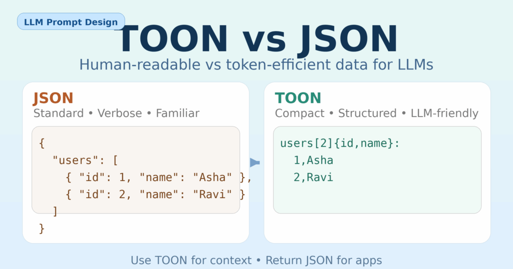 TOON vs JSON Objects: Token‑Efficient Data for LLM Prompts